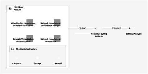 Ibm Cloud Docs