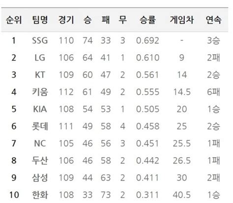 23일 팀 순위 강백호 11회 연장 결승타 Kt 6연패 키움 제치고 시즌 첫 3위에롯데 낙동강더비서 이대호 은퇴 투어