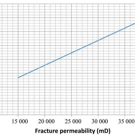 Effect Of Fracture Propagation On Well Productivity Download Scientific Diagram