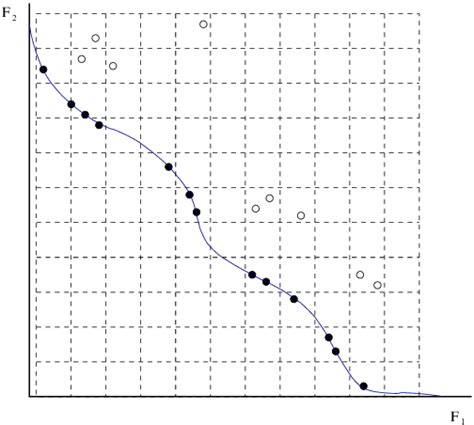10 A Graphical Illustration Of A Niching Scheme Based On The Use Of A