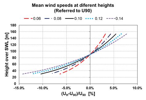1 Wind Profiles For Different Values Of Wind Shear Coefficients Wsc Download Scientific
