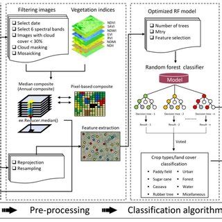 The Implemented Workflow For Monitoring Crop Types Land Cover LC
