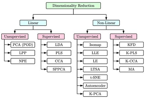 Top 10 Dimensionality Reduction Techniques In Data Science Swipe To