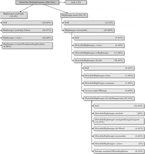 Anatomy Of A Java Method Computing A Modular Multiplication Over