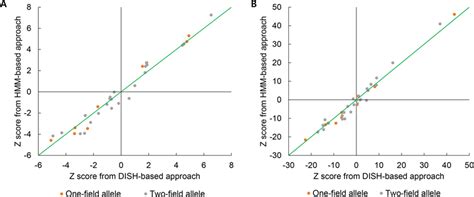 One Field And Two Field Classical Alleles Of Hla Drb1 Were Assessed For