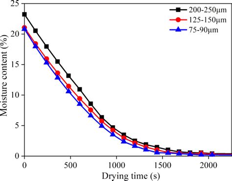 Effects Of Moisture On The Ignition And Combustion Characteristics Of Lignite Particles
