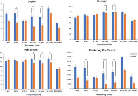 Comparison Of The Organization Of The Functional Connectivity Networks Download Scientific