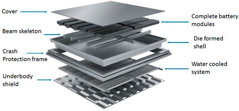 Vehicles Free Full Text Battery Pack And Underbody Integration In The Structure Design For