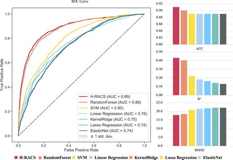 the performance comparison of seven models based on the independent