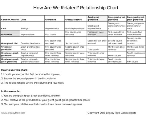 Relationship Terminology How Are We Related Legacy Tree