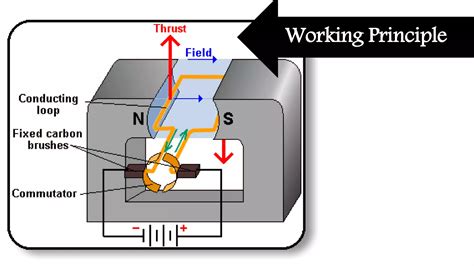 DC Generator PPTX Auto Technology Automotive