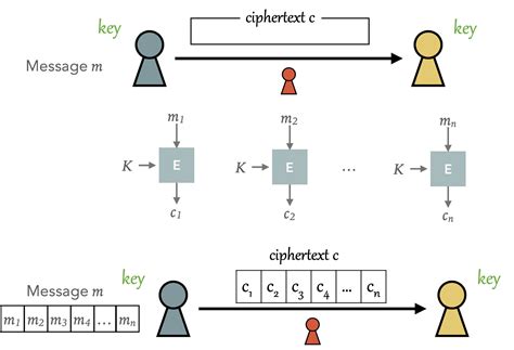 cs88 lab 3 cryptography