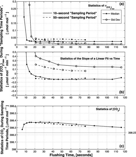 Statistics Median And Standard Deviation From 283 Different Sampling Download Scientific