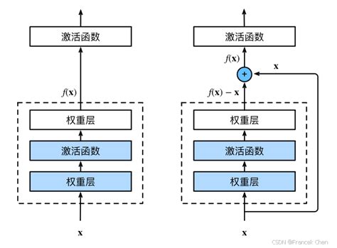【现代深度学习技术】现代卷积神经网络06：残差网络（resnet）order Of Operations In Residual