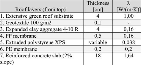 List Of Roof Structure Layers With Their Thickness And Thermal