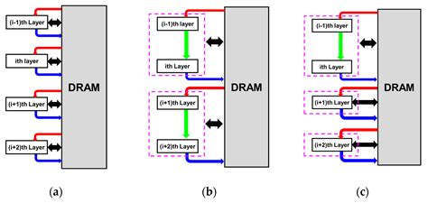 dataflow optimization through exploring single layer and inter layer