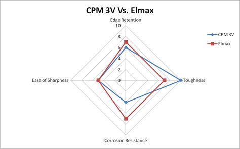 Cpm 3v Knife Steel Overview Knifeup