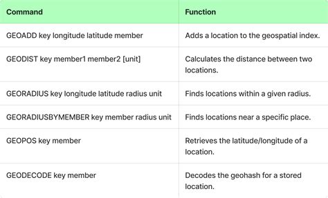 Top 10 Redis Use Cases By Ashish Pratap Singh