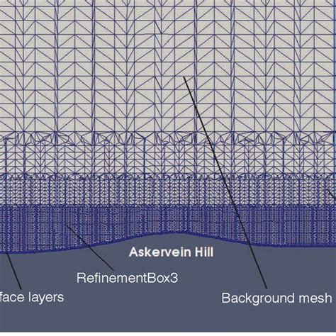 PDF Comparison Of OpenFOAM And EllipSys D For Neutral Atmospheric