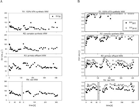 Evolution Of A The Sludge Volume Index Svi 30 Measured After 30 Min Download Scientific