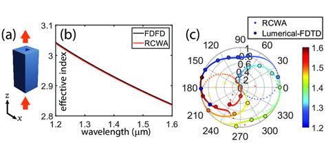 Accuracy Comparison A We Use Our Method And Fdtd Lumerical To