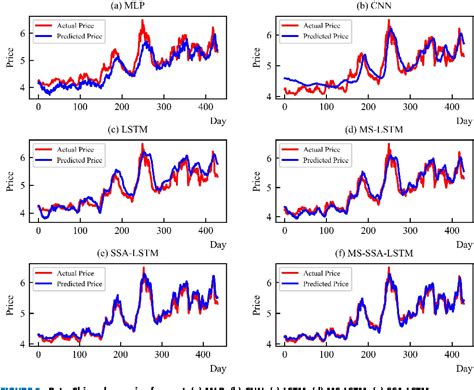 figure 3 from a stock price prediction model based on investor