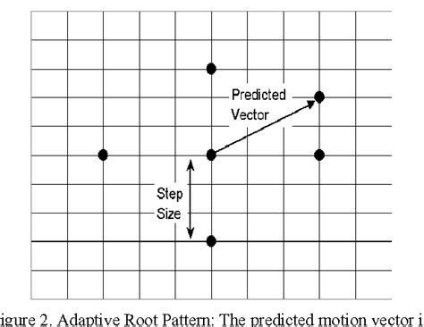 Figure 1 From Mean Predictive Block Matching Mpbm For Fast Block
