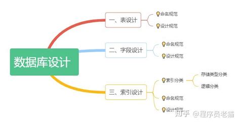 遵循这些mysql设计规范，再也没被组长喷过 知乎