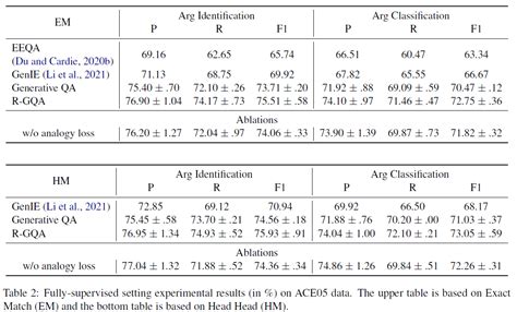 论文笔记 Emnlp 2022retrieval Augmented Generative Question Answering For Event Argument Extraction