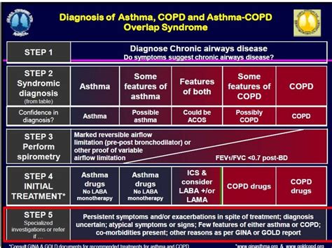 Asthma Copd Overlap Syndromevacos