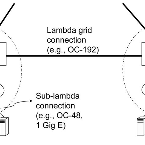 Illustration Of A Connection Between Two End Hosts Using A Lambda Grid