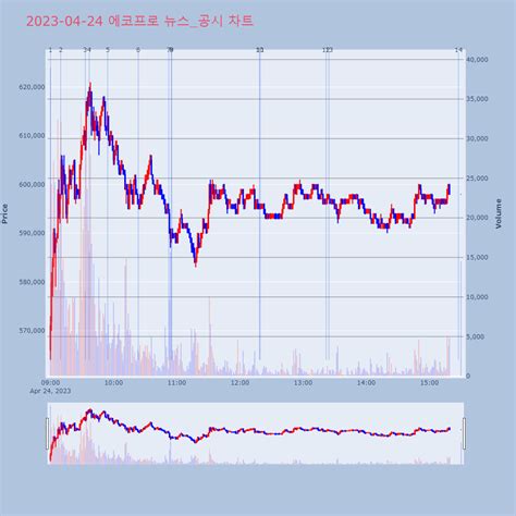 코딩 주식 파이썬 2023 04 24 시간외 특징주 에코프로 에코프로비엠 포스코퓨처엠 Posco홀딩스