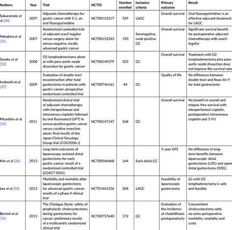 Clinical Findings Of Interventional Clinical Trials Involving Download Scientific Diagram
