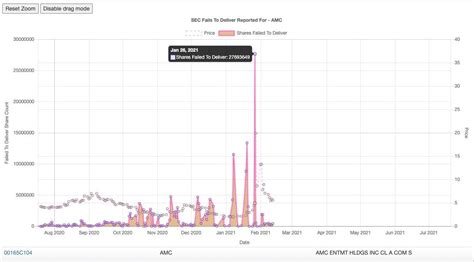 This Is A Graph Made From Sec Data But Not The Official Sec Site It Is