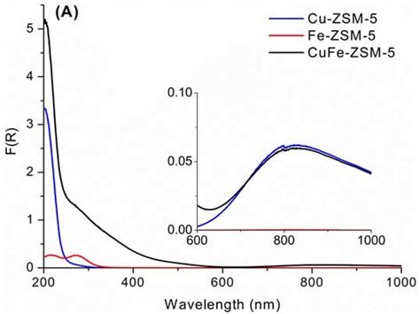 2 Diffuse Reflectance Uv Vis A And Epr B Of Cu Zsm 5 Fe Zsm 5