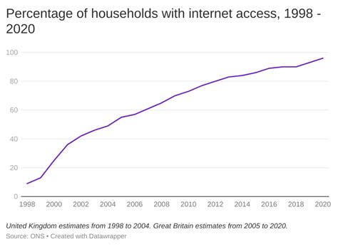 Households With Internet Access Closer