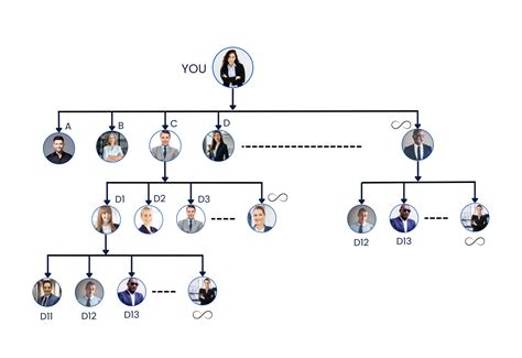 Unilevel Mlm Plan And Software Benefits Structure And Management
