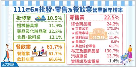 疫情緩＋基期低 6月零售、餐飲業績增幅歷來最大