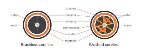 What Are The Coreless Motors Servotecnica