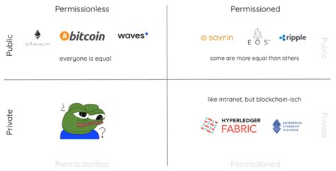 Permissionless Private Blockchain