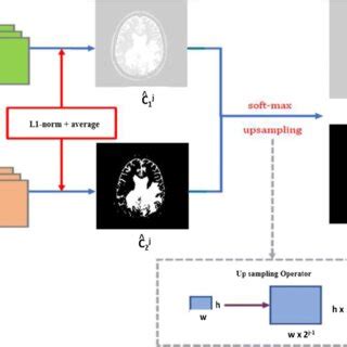 Demonstration Of Multi Layer Fusion Strategy For Approximation And Download Scientific Diagram