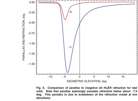 Spacecraft Parallax Approximation Error The Error In The Formula Of