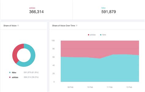 20 Competitor Analysis Tools To Keep You Ahead Of The Game