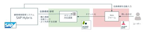 開発事例ZendeskとSAP Hybrisを連携 Zendesk上でユーザー情報を参照できるようにした ZeQ inc