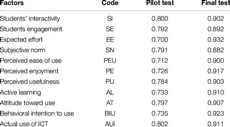 The Reliability Coefficient For All Variables Download Scientific