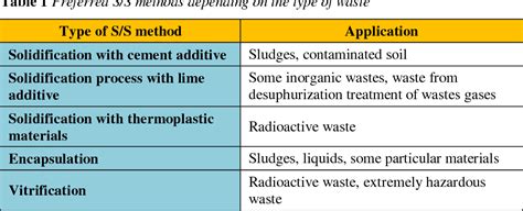 Table 1 From Review Of Solidification And Stabilization Methods Of