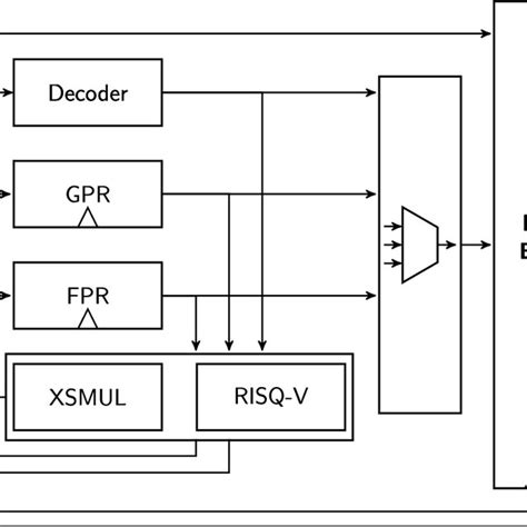 Pipeline Integration Of The Xsmul Into The Instruction Decoding Id