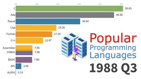 Xếp Hạng Mức độ Phổ Biến Của Các Ngôn Ngữ Lập Trình Đây Là Bảng Xếp