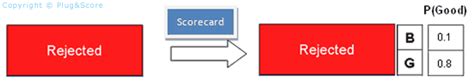 How To Apply Reject Inference Methods What Is Reject Interference