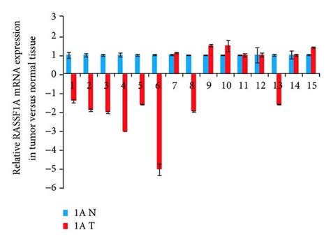 Assessment Of Rassf1a And Rassf1c Mrna Expression Was Carried Out In 15